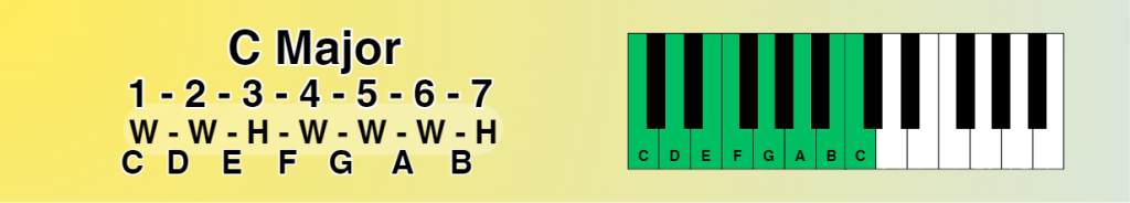 Piano Modes: A Comprehensive Guide of the 7 Modes